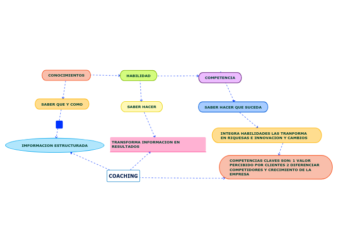 COACHING - Mind Map